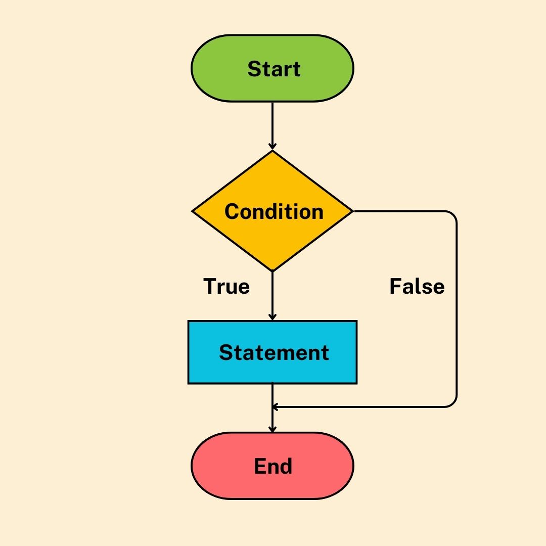 Php Ifelse Explained Simplifying Conditional Logic Classnotes4u
