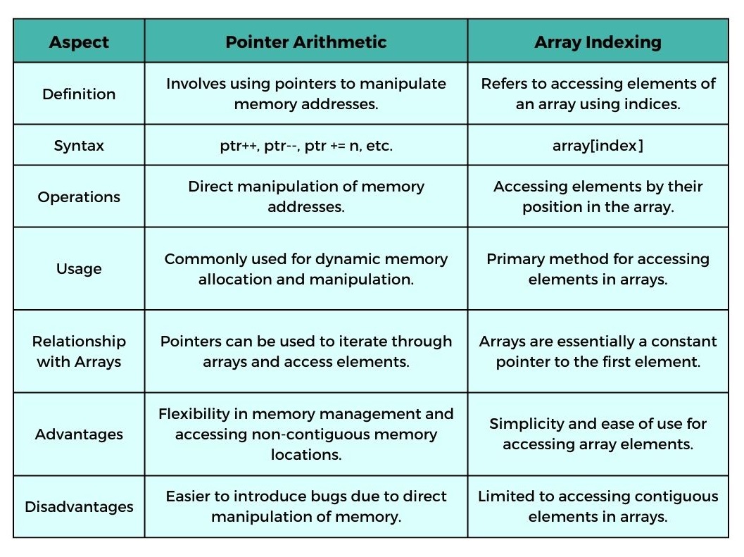 Understanding the Basics of Pointer Arithmetic in C Programming ...